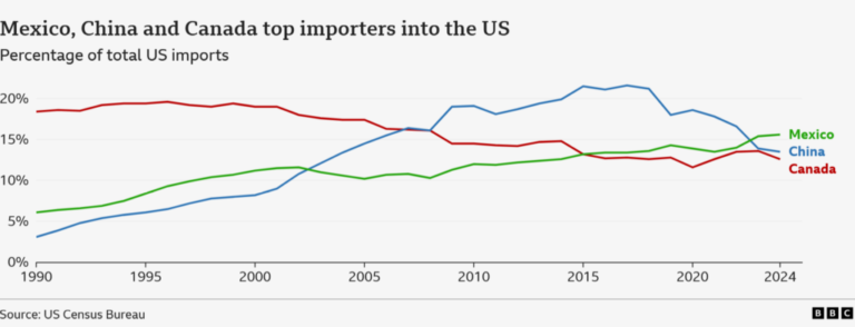 Canada, Mexico, and China hit back as Trump imposes tariffs